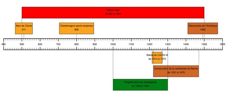 MOOCHG5 Réaliser une frise chronologique – Site académique HG Emc